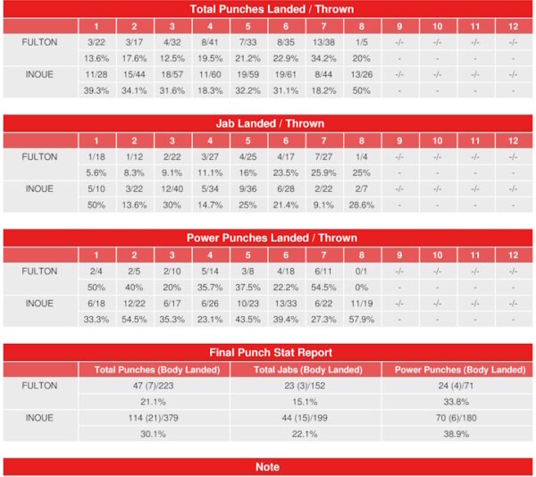 Naoya Inoue vs. Stephen Fulton – CompuBox Punch Stats – hookercut.com